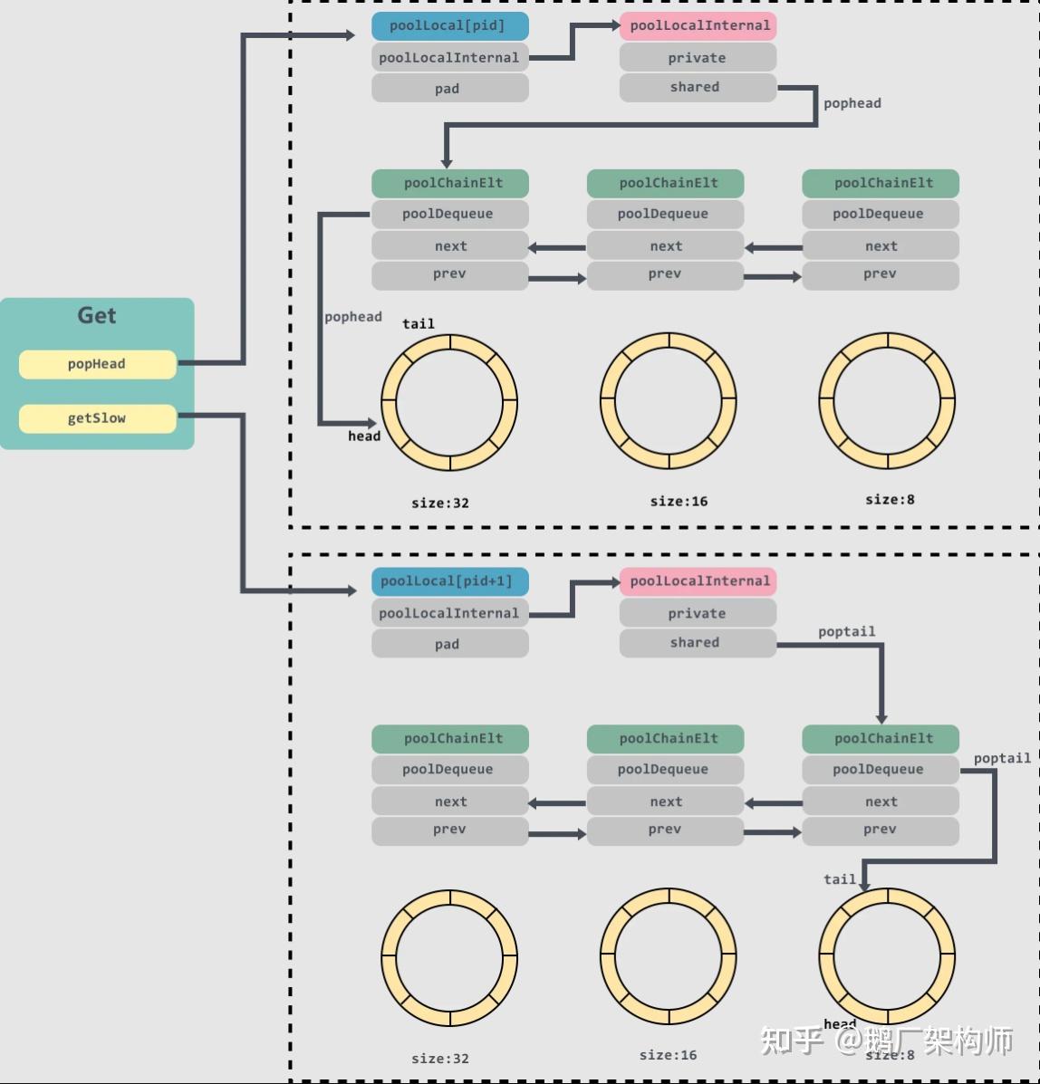 深入理解Golang的sync.Pool原理 - 知乎