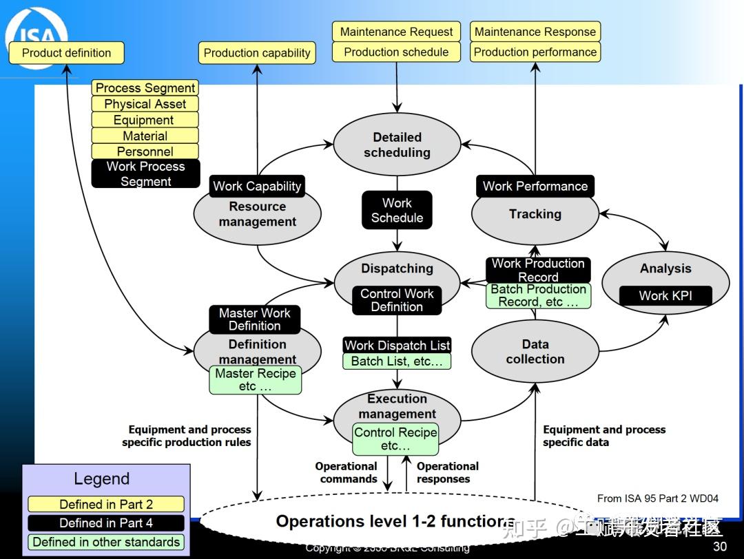工赋开发者社区 | 当PLC与见“IT”：MES/MOM标准之ISA-95基础内容介绍 - 知乎