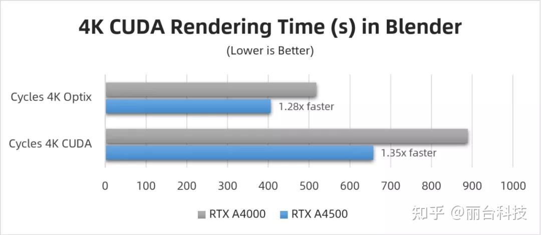 丽台实测 | RTX A4500 VS RTX A4000 - 知乎