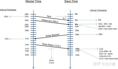 PTP（IEEE1588），TSN时间同步方法 - 知乎