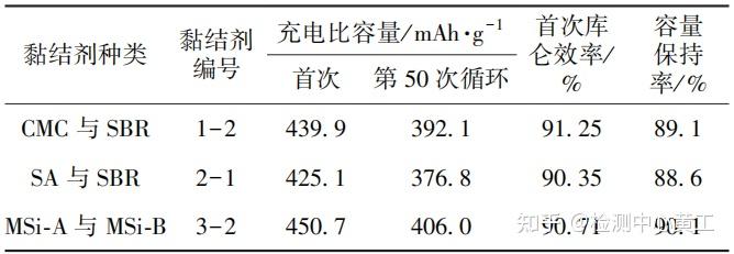 不同黏结剂（SBR、SA、CMC）组合对电池性能影响! - 知乎