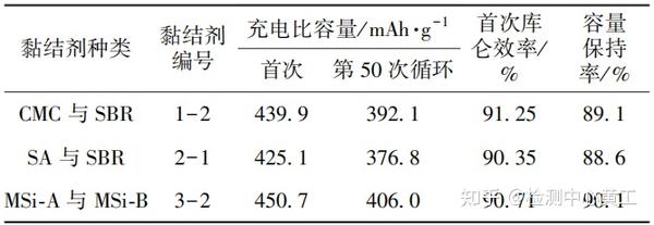 不同黏结剂（SBR、SA、CMC）组合对电池性能影响! - 知乎