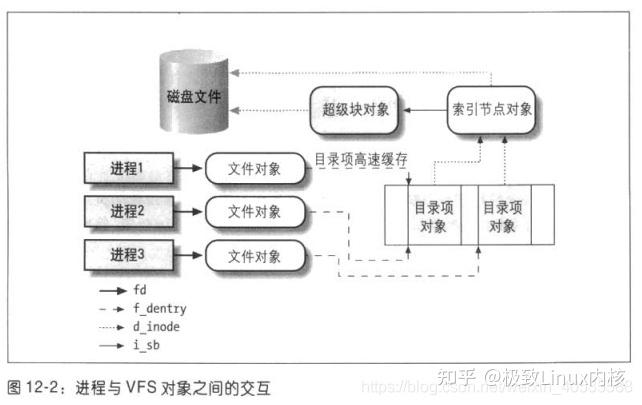 谈谈linux内核学习：虚拟文件系统（VFS） - 知乎