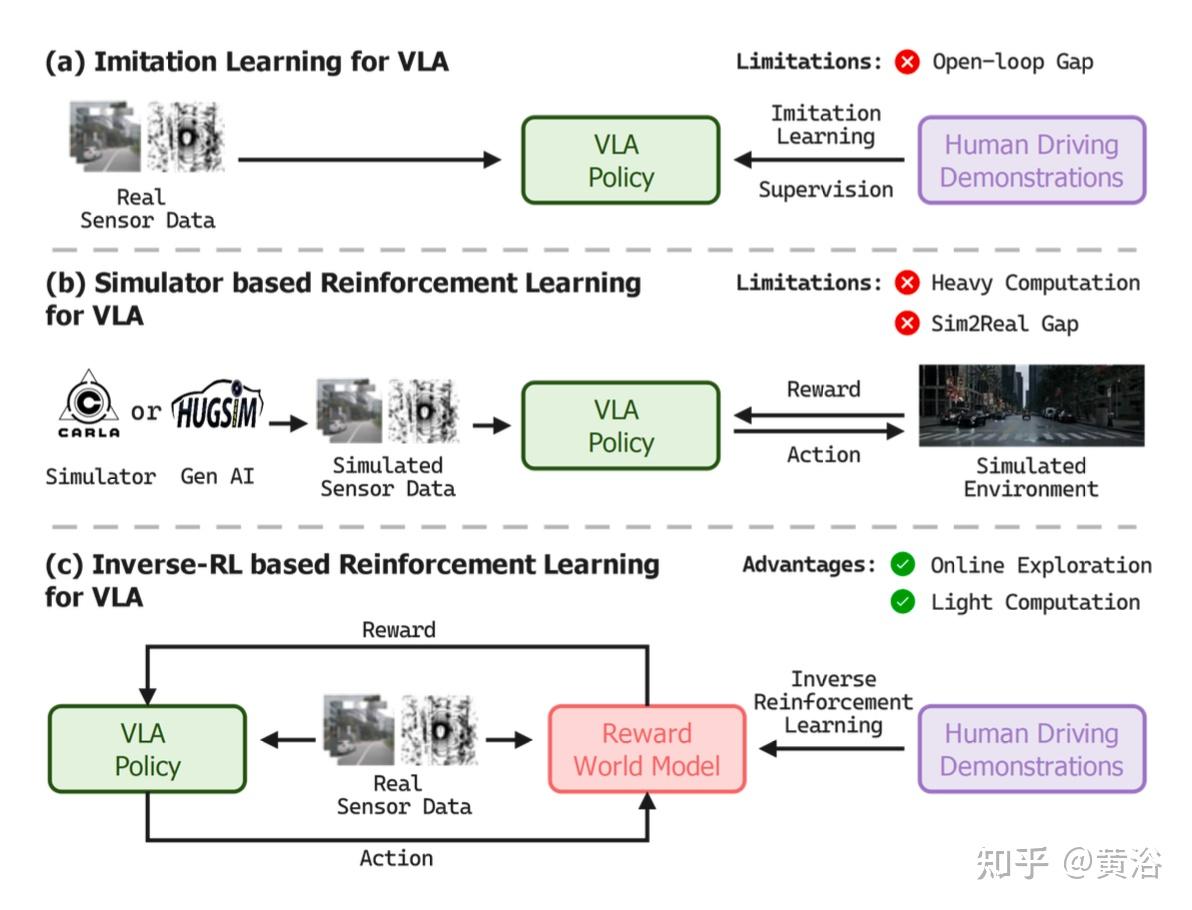 IRL-VLA：通过奖励世界模型训练视觉-语言-行动策略，实现端到端自动驾驶 - 知乎