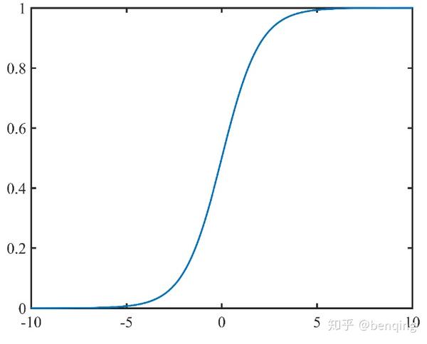 Matlab中将坐标轴放在原点位置 - 知乎