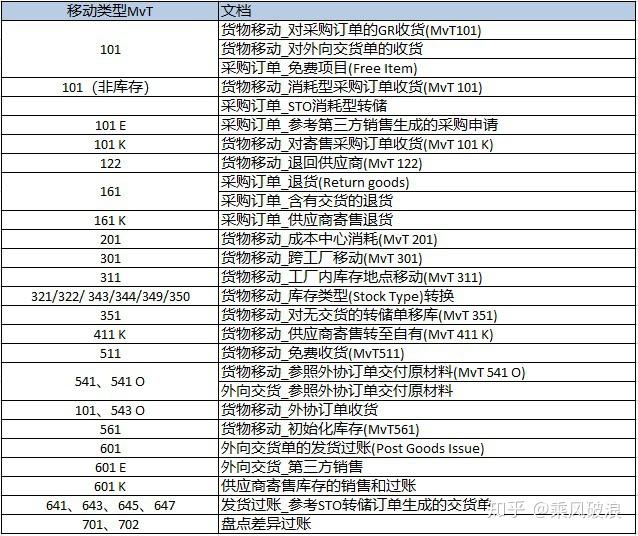 SAP 中的Movement Type - 知乎