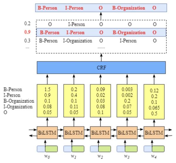 项目实战｜金融实体抽取｜BERT-BiLSTM-CRF - 知乎