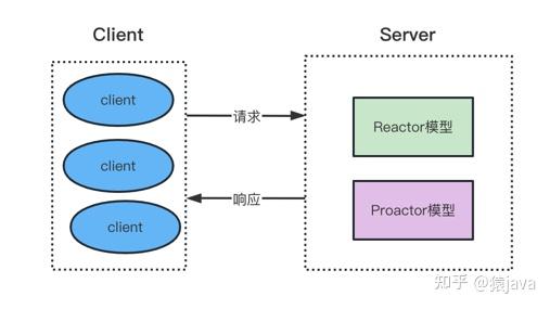 单服务器高性能详解：Reactor 和 Proactor - 知乎