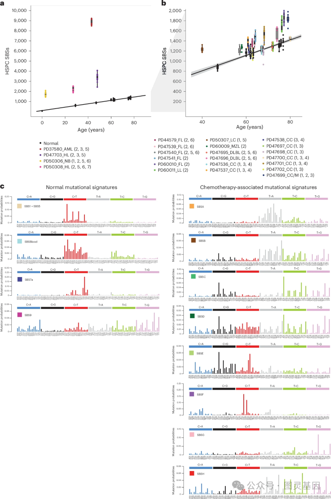 Nat Genetics | 揭示化疗遗传学效应，可指导癌症治疗 - 知乎