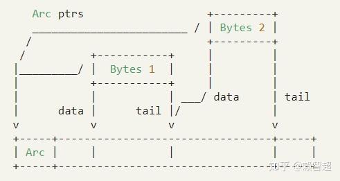 Rust并发：bytes源码分析 - 知乎