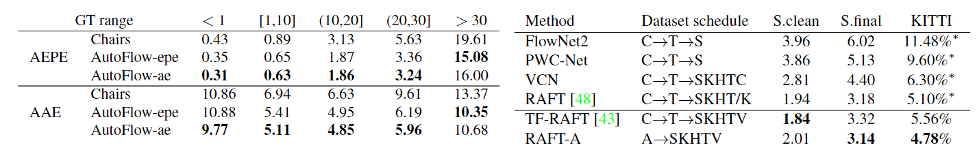 AutoFlow: Learning a Better Training Set for Optical Flow - 知乎
