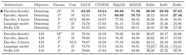 生成式预训练模型：UniLM、BART、T5、GPT - 知乎