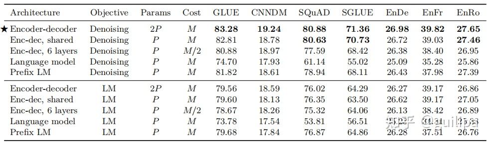 生成式预训练模型：UniLM、BART、T5、GPT - 知乎