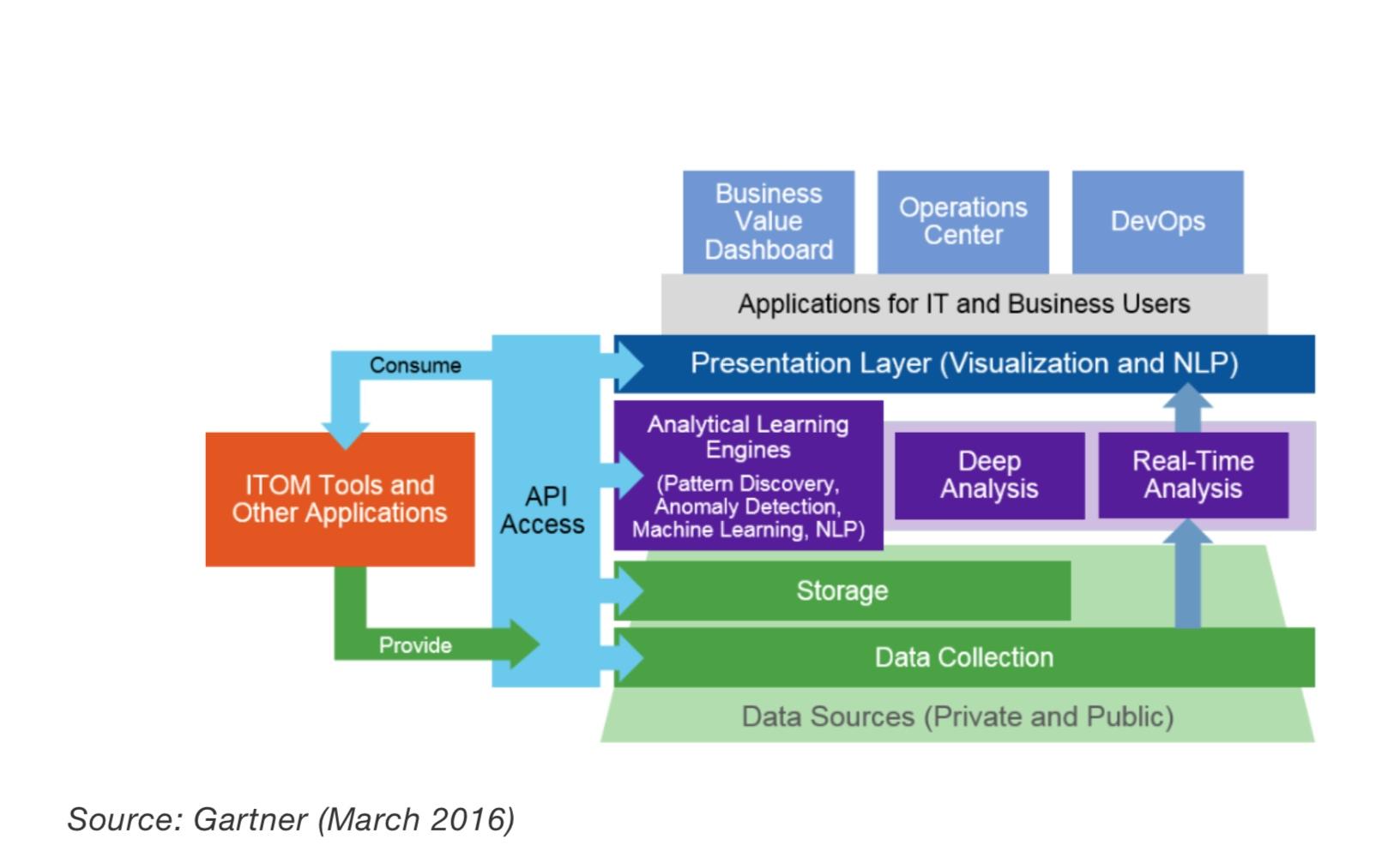 AIOps 平台的误解，挑战及建议 - 知乎