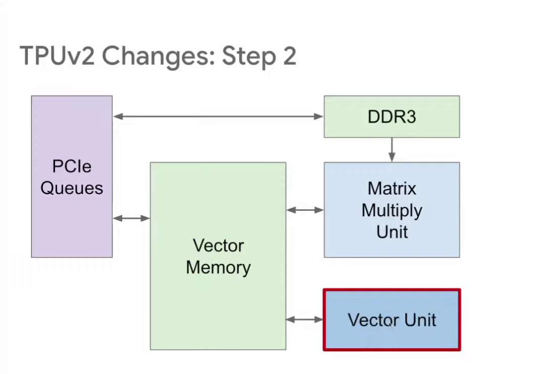 TPU演进十年：Google的十大经验教训 - 知乎