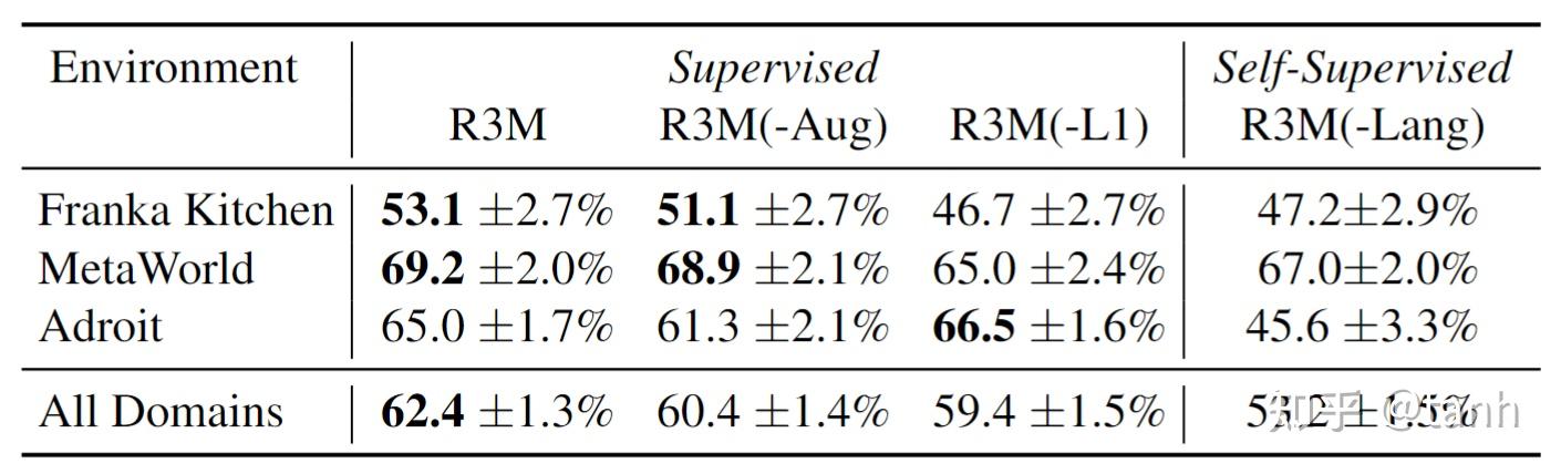 机器人的视觉表征 R3M论文解读 - 知乎