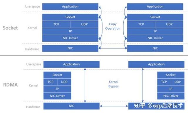 高性能网络/存储之基础：TCP/IP、DMA、RDMA、Infiniband、RoCE、iWARP - 知乎