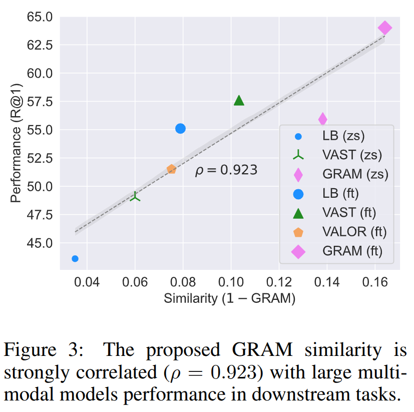 论文阅读：Gramian Multimodal Representation Learning and Alignment - 知乎