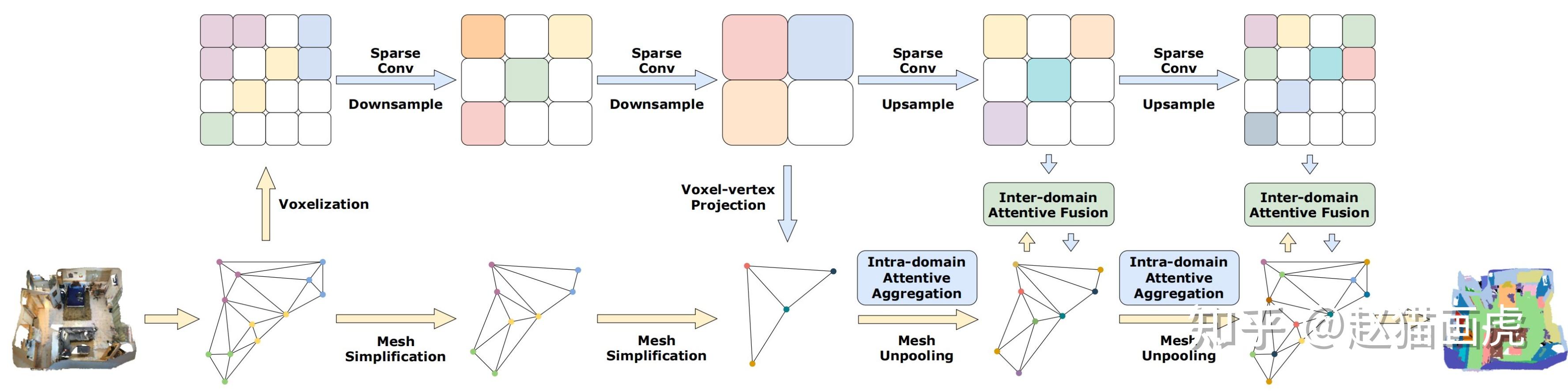 深度学习处理Mesh数据（一）：DCM-Net & VMNet - 知乎