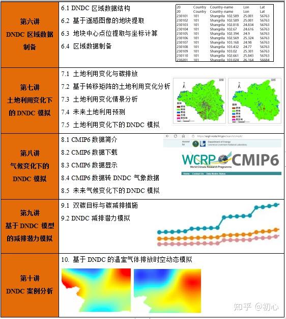 最新DNDC模型在土地利用变化、未来气候变化下的建模方法及温室气体时空动态模拟实践技术 - 知乎
