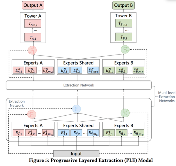 一文梳理多任务学习(MMoE/PLE/DUPN/ESSM等) - 智源社区