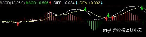 手把手教你看MACD指标 - 知乎