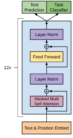 LLM 系列超详细解读 (一)：GPT：无标注数据的预训练生成式语言模型 - 知乎