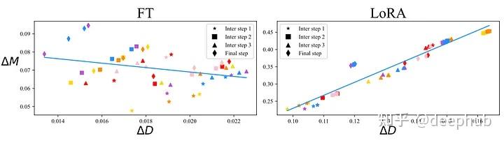 LoRA及其变体概述：LoRA, DoRA, AdaLoRA, Delta-LoRA - 知乎