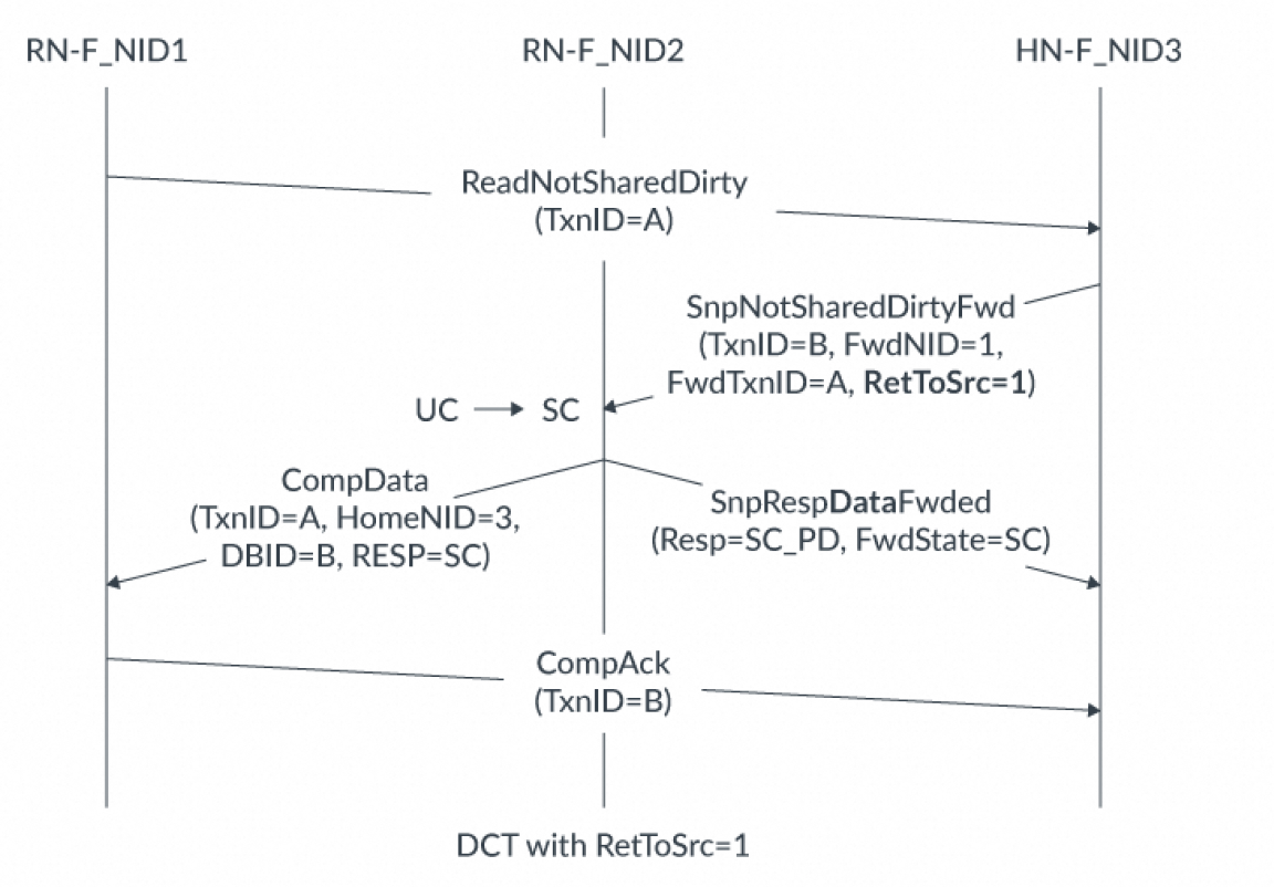 ARM CHI总线导论学习 - 知乎