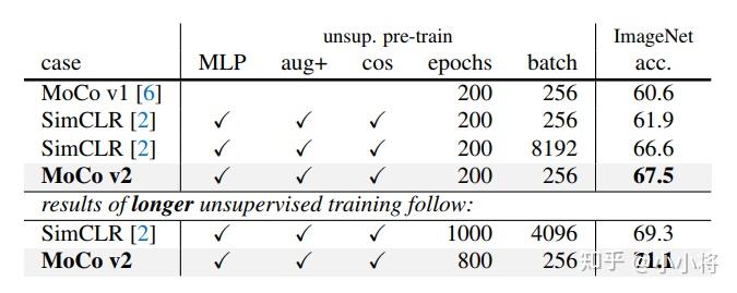 CV中的无监督学习方法：MoCo - 知乎