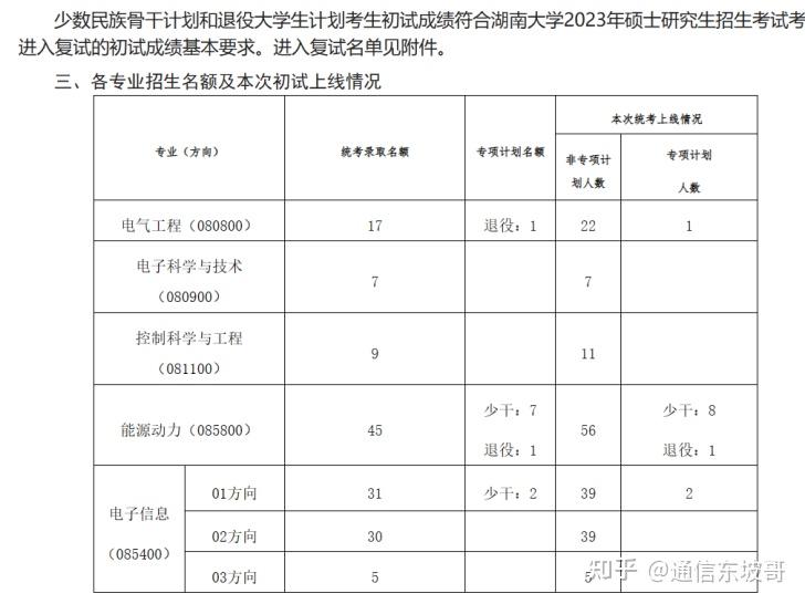 23电子调剂必看！各大高校公布2023考研调剂公告（二十一），持续更新中…… - 知乎