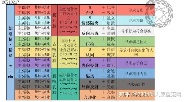 18432 未完成核心模型 缺少阴阳468 九型人格 Tritype Atoms18432 2304 】情绪九张图·时隔一年的自我定位更新 ...