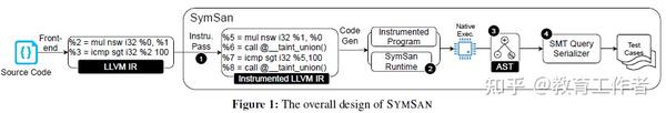 【论文阅读】SYMSAN: Time and Space Efficient Concolic Execution via Dynamic Data-flow Analysis (USENIX ...
