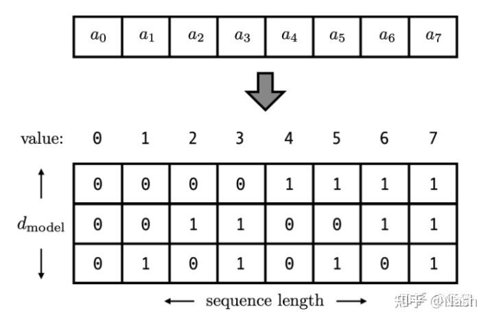 【NLP】Transformer — Attention is all your need解读 - 知乎