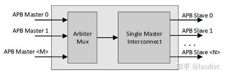 深入理解AMBA总线（三）APB interconnect的补充 - 知乎