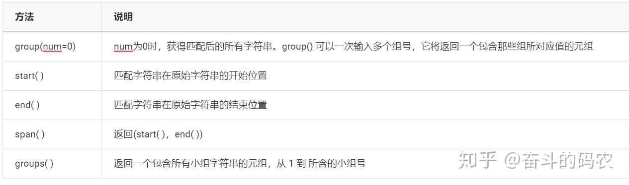 最实用的python正则表达式总结! 知乎
