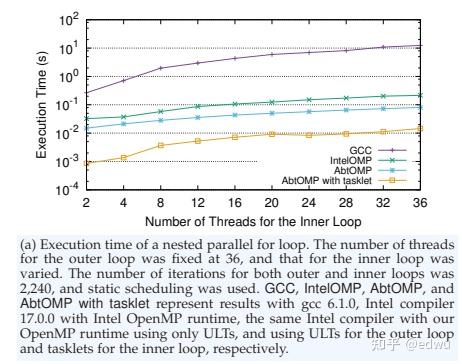 轻量级low-level线程和任务框架Argobots - 知乎
