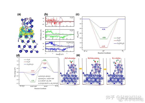 张华明/王春栋 CEJ: 构建Co2P/Co4N莫特-肖特基异质结实现全pH高效析氢 - 知乎