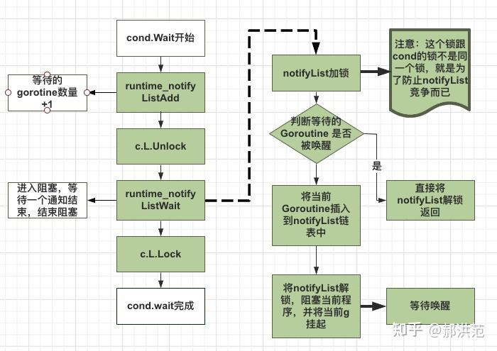 这一次，彻底搞懂 Go Cond - 知乎