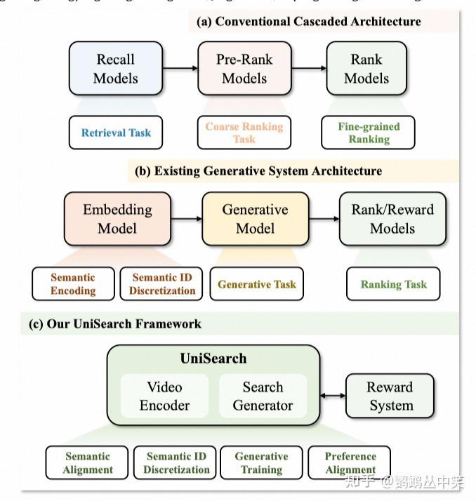(2025 arxiv) UniSearch: A Unified Generative Search Framework for Kuaishou Search - 论文解读 - 知乎