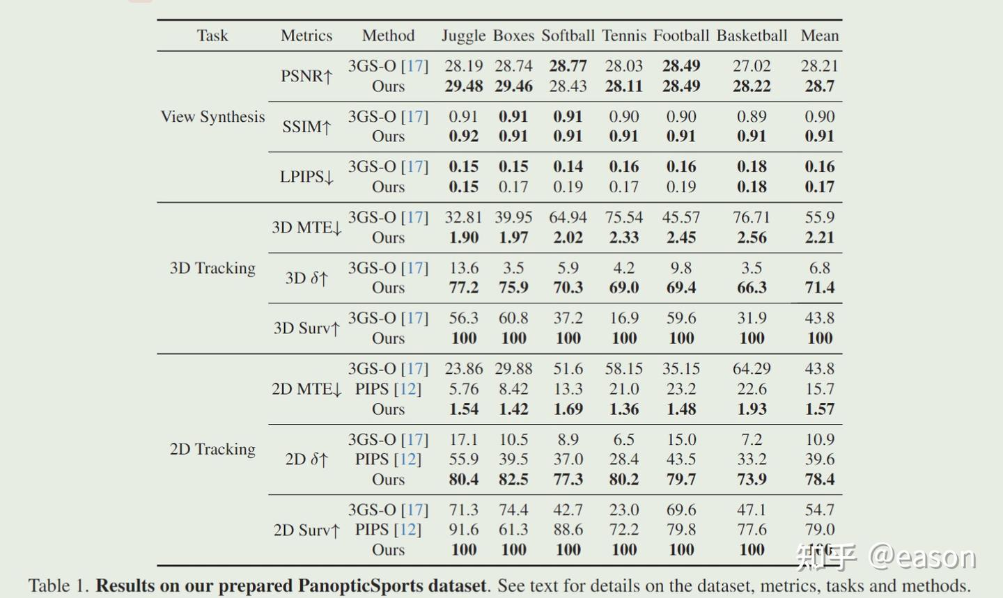 Dynamic 3D Gaussians: Tracking by Persistent Dynamic View Synthesis - 知乎