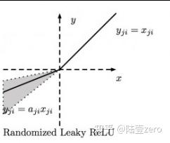 深度学习随笔——激活函数(Sigmoid、Tanh、ReLU、Leaky ReLU、PReLU、RReLU、ELU、SELU、Maxout ...
