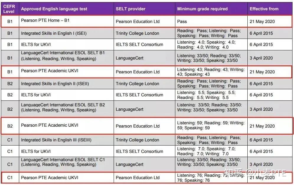 什么是PTE？史上最全介绍！英语考试中的黑马，被各国大学广泛承认！别再苦苦刷雅思了，选择比努力更重要 - 知乎