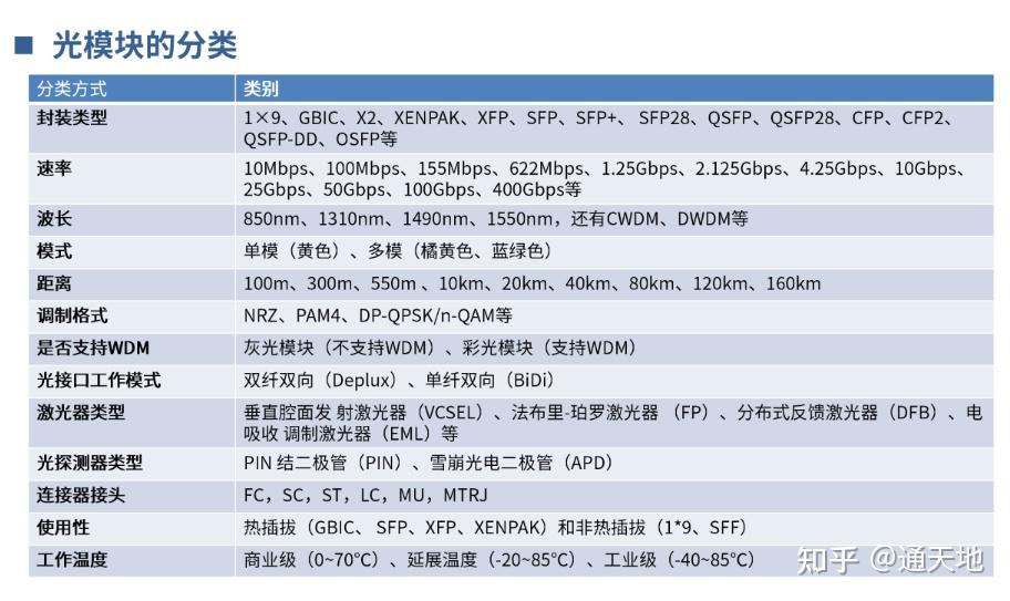 光模块的分类与命名 知乎