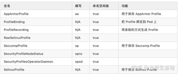 介绍一个小工具：Security Profiles Operator - 知乎