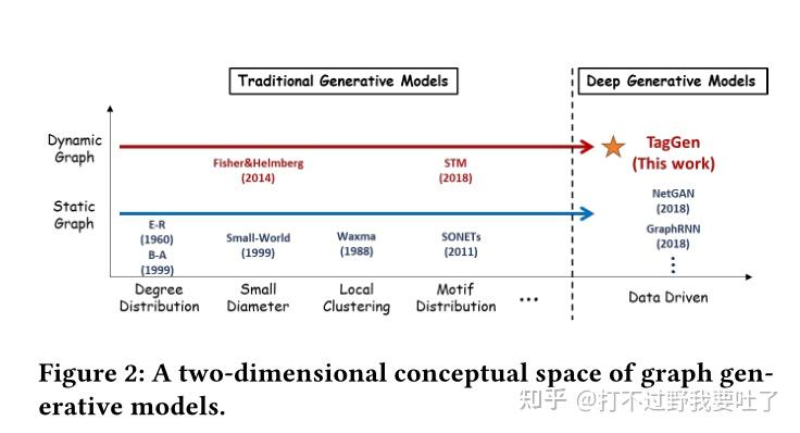 论文阅读 A Data-Driven Graph Generative Model for Temporal Interaction Networks - 知乎
