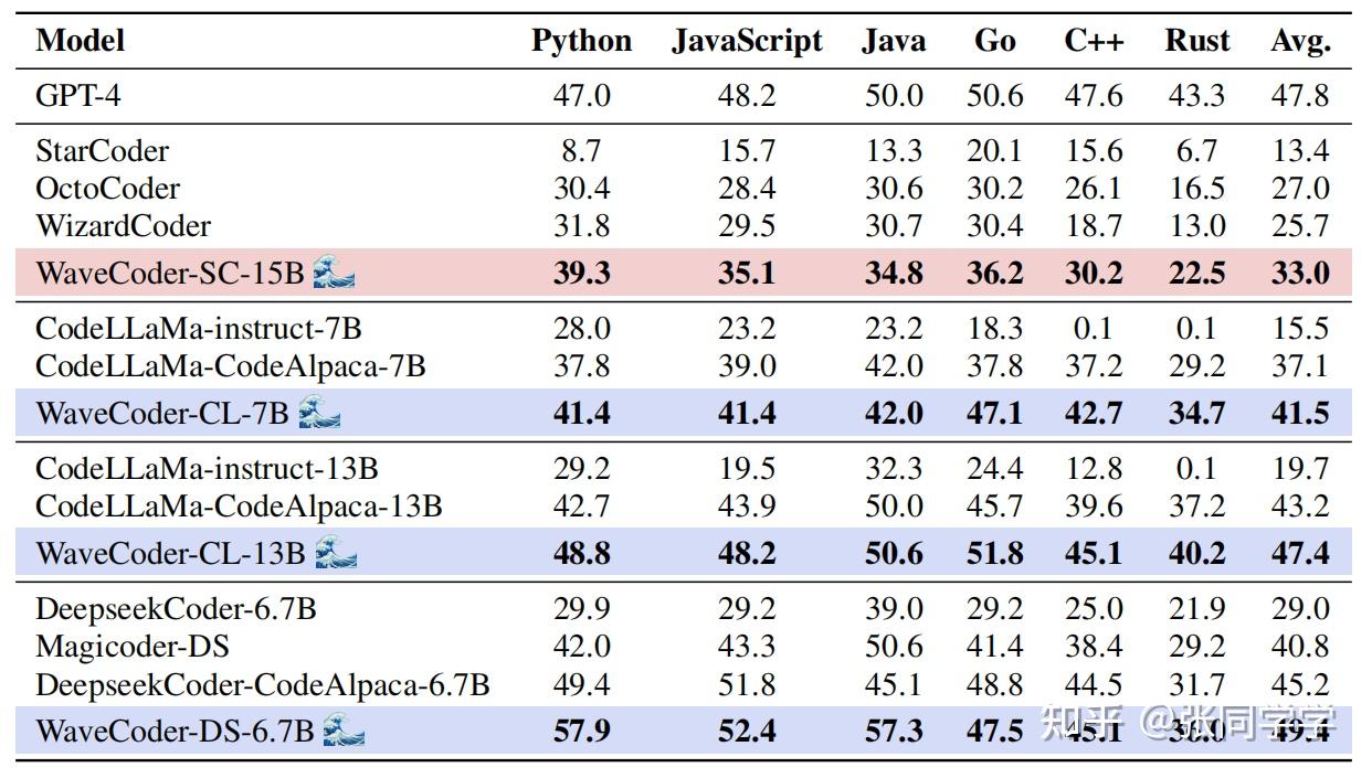 WaveCoder：广泛且多样的增强指令微调与精细数据生成 - 知乎