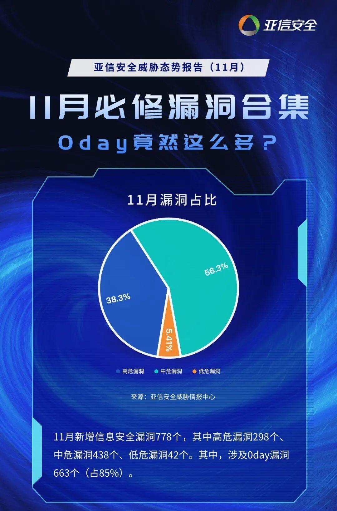 最新威胁态势：0day占比超85%！两大勒索家族“均分天下” - 知乎