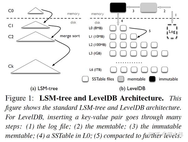 WiscKey Key-Value分离存储 - 知乎
