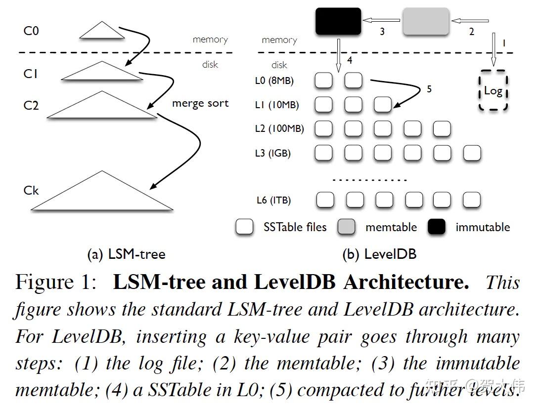 WiscKey Key-Value分离存储 - 知乎